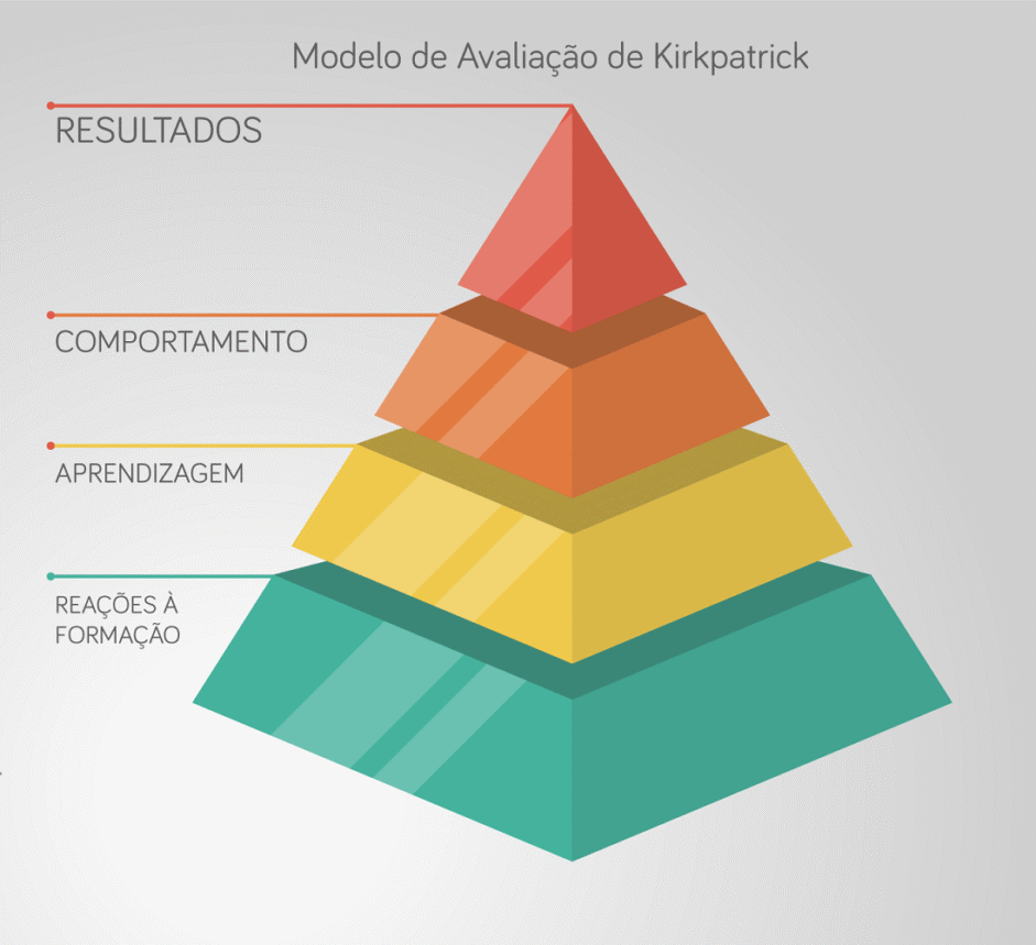 Avaliação de resultados: o que é, tipos e como fazer em 3 passos