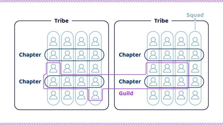 Metodologia Squad: como funciona + 4 passos para aplicar