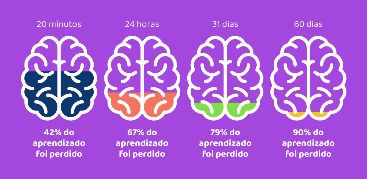 Curva do esquecimento: o que é + técnicas para contornar