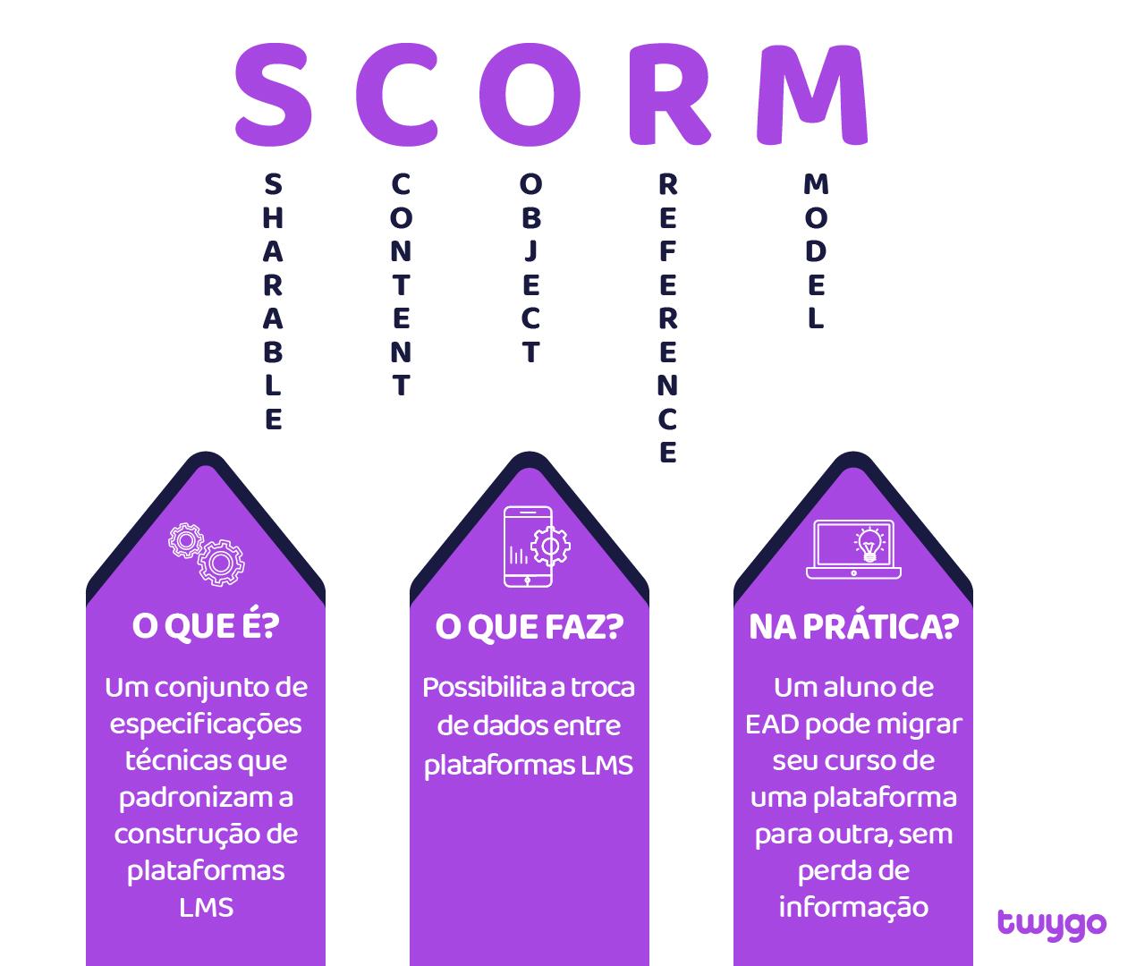SCORM: o que é, e como funciona em um curso online? | Twygo
